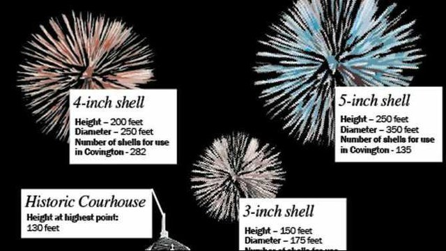 How Fireworks Work - The Covington News