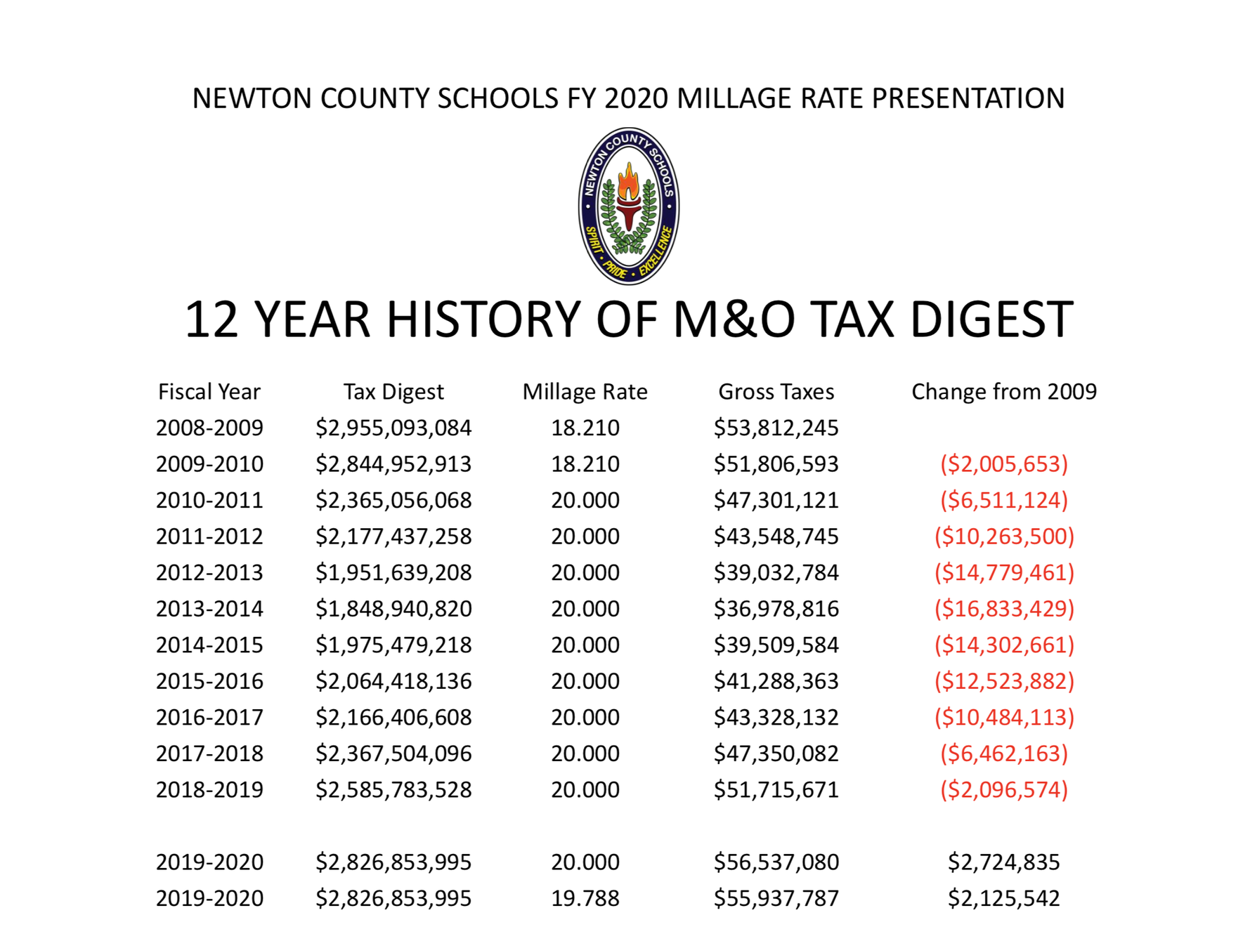 BOE approves millage rate decrease - The Covington News